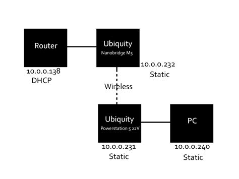 Wireless Problem Bridging Two Networks With Ubiquiti Hardware