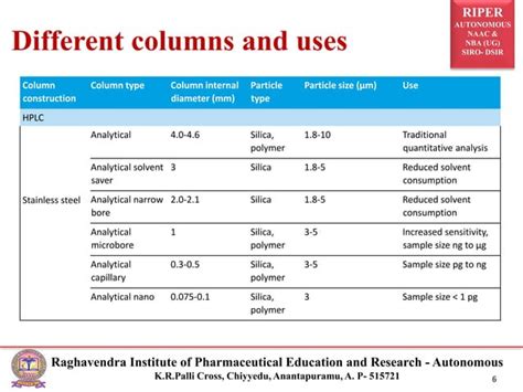 Hplc Columns Pdf