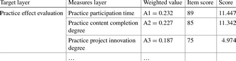 Comprehensive Evaluation Results Of Practice Download Scientific Diagram
