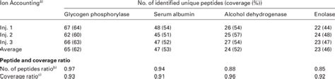 Evaluation Of The Ion Accounting Search Algorithm With A Standard
