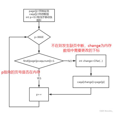 广州大学2022操作系统实验三——内存管理内存管理实验流程图 Csdn博客