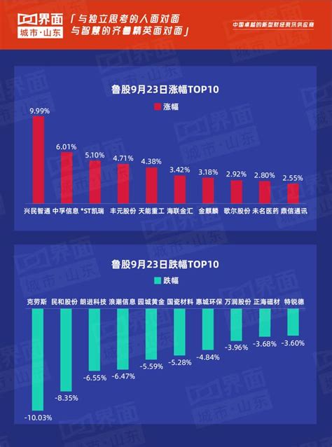 魯股觀察｜9月23日41隻個股上漲，煙臺興民智通漲幅居全省首位 每日頭條