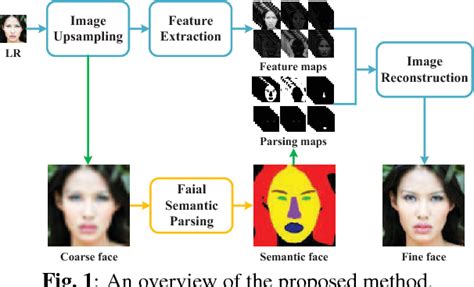 A Coarse To Fine Face Hallucination Method By Exploiting Facial Prior Knowledge Semantic Scholar