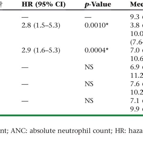 Multivariable Logistic Regression Model Of Factors At Phase I Clinical