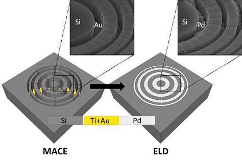 Metal Assisted Chemical Etching And Electroless Deposition For