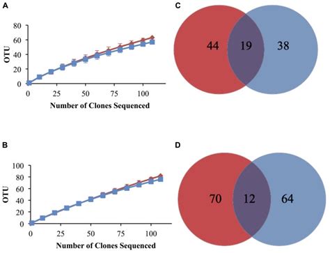Rarefaction Analysis Of Bacterial 16s Rrna Gene Clone Sequence Data And