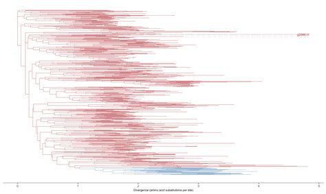 Geomtiplab Linetype Does Not Shift With Hjust · Issue 219 · Yulab