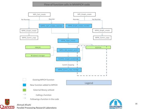 PPT Multi Core And Network Aware MPI Topology Functions PowerPoint Presentation ID