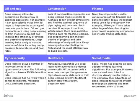 Difference Between AI Vs Machine Learning Vs Deep Learning