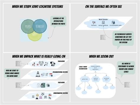 Layla Akilan On Linkedin Cognitivesystemsengineering Uxdesign Ai