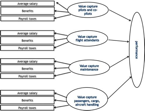 Structural Equation Modelling For Value Creation Download Scientific