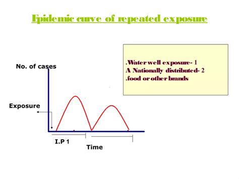 Types Of Epidemics And Epidemic Investigations Ppt