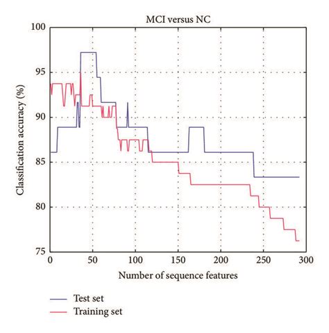 Accuracies Obtained By Feature Selection Process Mci Nc Download