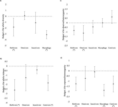 Overall Weighted Mean Effect Sizes And 95 Bias Corrected Confidence