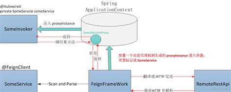 Springcloud Feign调用第三方接口熔断 Springcloud的feign原理mob6454cc7042a2的技术博客51cto博客
