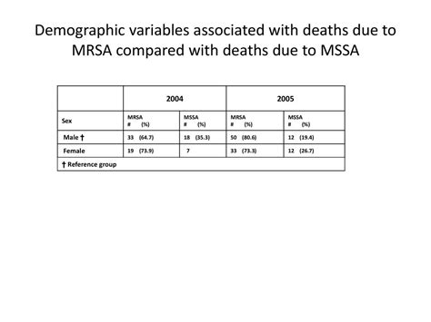 A Gis Approach To Staphylococcus Associated Mortality In Texas In Ppt