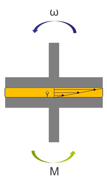 Celleq Rotational Rheometry