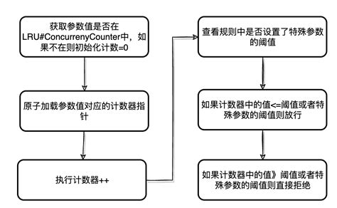 揭秘 sentinel go [热点参数] 的实现原理 binbin0325