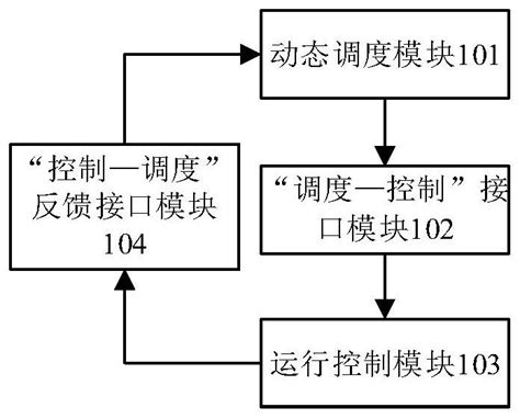 High Speed Train Dynamic Scheduling And Operation Control Collaborative