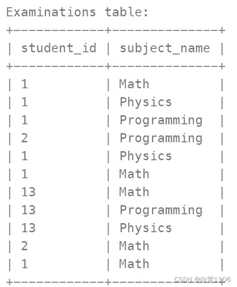 Sql入门学习——练习distinct 是全表扫描吗 Csdn博客