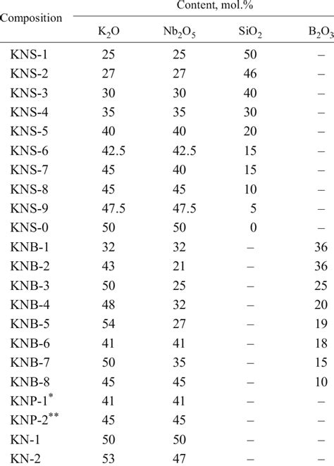 Batch Compositions For Obtaining Melts Download Scientific Diagram