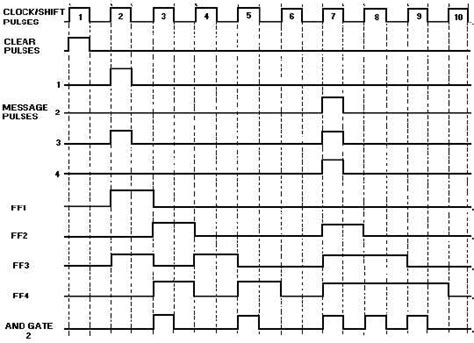 Serial To Parallel Conversion