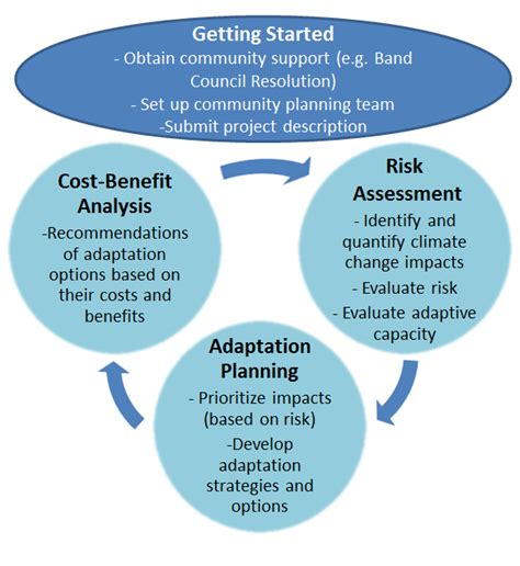 First Nation Adapt Program Funding Guidelines To