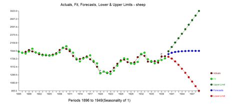 Nonlinearity Is This A Nonlinear Time Series Cross Validated