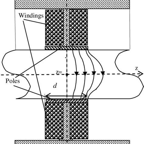 The View Of Modeled Design In Zx Plane And The Magnetic Field
