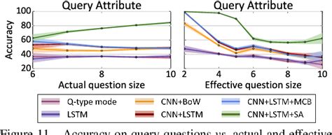 Figure 2 From Clevr A Diagnostic Dataset For Compositional Language