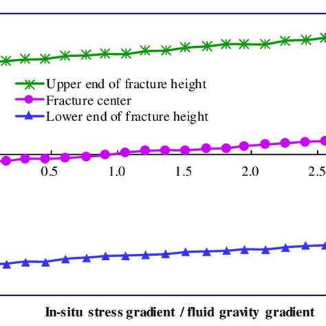 Relationship Between Fracture Height And In Situ Stress Gradient