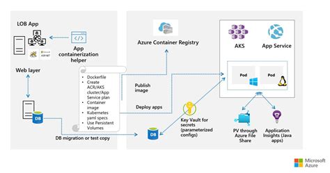 Accelerate Application Modernization With Azure Migrate App