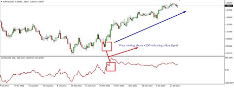 CCI Bar Indicator The Forex Geek