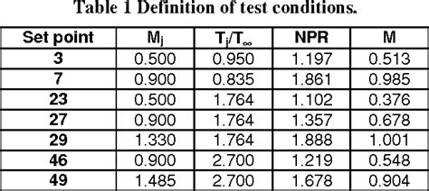 Table 1 From Measurements Of The Aeroacoustic Sound Source In Hot Jets