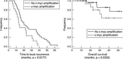 C Myc Amplifications In Primary Breast Carcinomas And Their Local