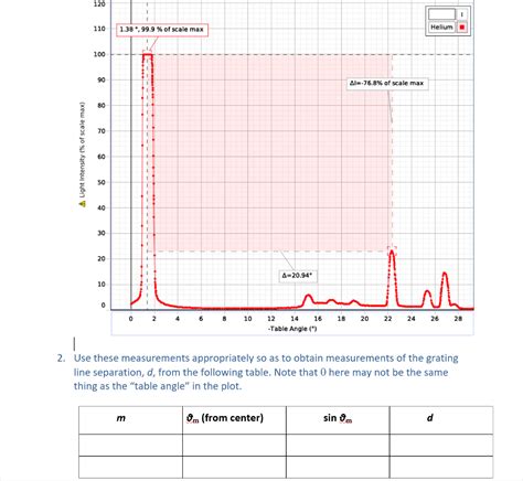 Solved Below Is A Graph Of The Diffraction Pattern Of A Chegg