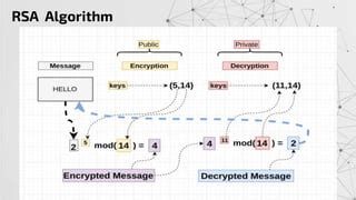 Rsa Algorithm Rivest Shamir Adleman PPTX Information And Network Security Computing