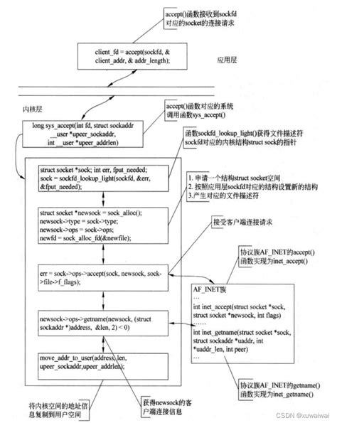 Tcp 网络编程api Listen、accept Csdn博客
