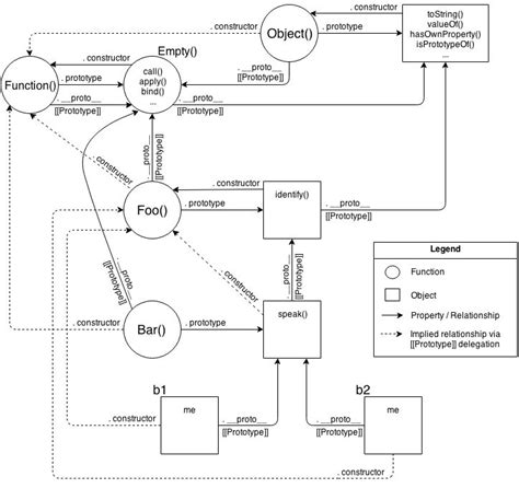 sakibul anwar on linkedin js prototype delegation function foo who