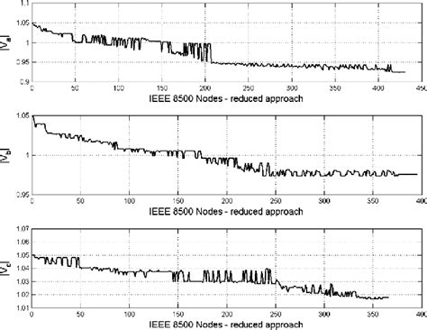 Figure 6 From Distribution System State Estimation Model Using A Reduced Quasi Symmetric