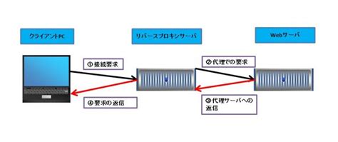 リバースプロキシサーバについて グローディア株式会社
