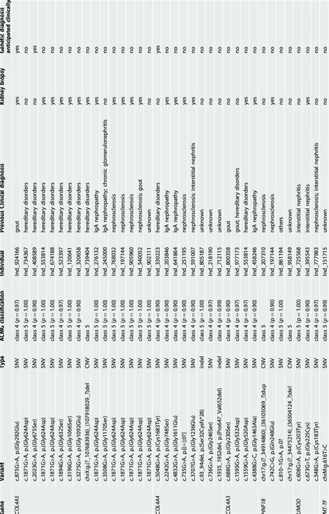 Diagnostic Pathogenic Variants Download Scientific Diagram