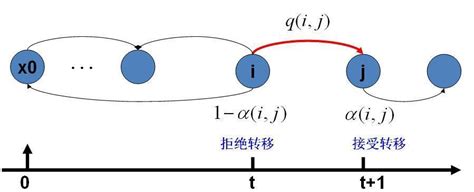 随机采样方法整理与讲解MCMCGibbs Sampling等 知乎