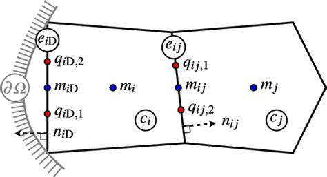 Figure 1 From Very High Order Accurate Finite Volume Scheme On Curved Boundaries For The Two