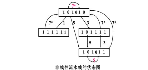 计算机体系结构 第3章 流水线技术（2）禁止表 Csdn博客