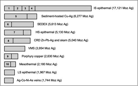 Main Ag Deposit Types Listed By Endowment Deposit Type Classification