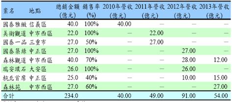國建2010年營收為4558億元，稅後eps 070元 Moneydj理財網