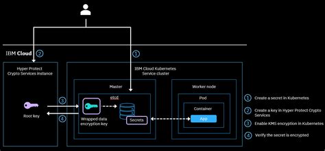 Encrypt Kubernetes Secrets With IBM Cloud Hyper Protect Crypto Services