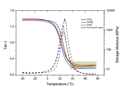 Tan δ Left Y Axis And Dashed Line And Storage Modulus E0 Right