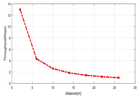 Relationship Between Throughput And Distance Download Scientific Diagram